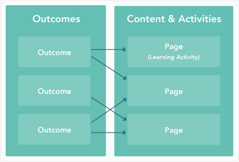 Why Learning Outcomes Are Important and How To Write One